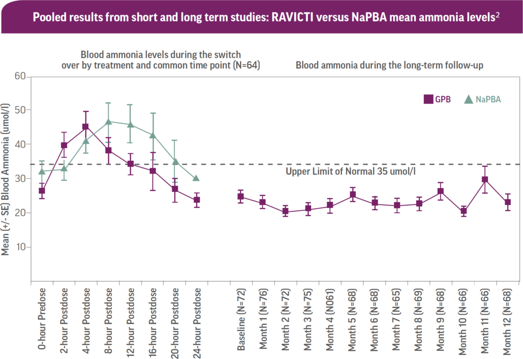 Efficacy | Ravicti